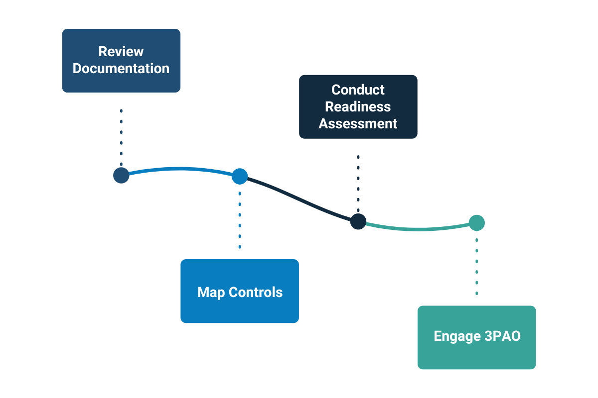 Simplifying CJIS Conformance: Introducing the GovRAMP CJIS-Aligned ...